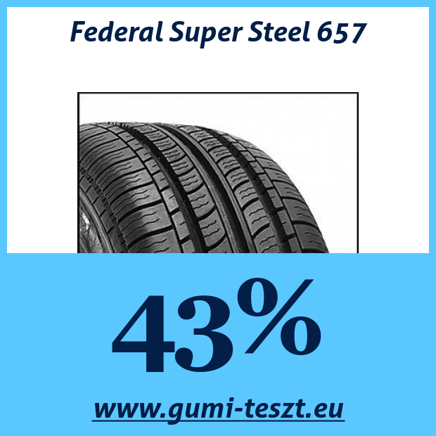 Federal Super Steel 657: 55 %, 8 értékelés | Gumi-teszt.eu