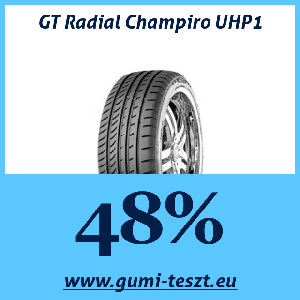GT Radial Champiro UHP1: 62 %, 15 értékelés | Gumi-teszt.eu